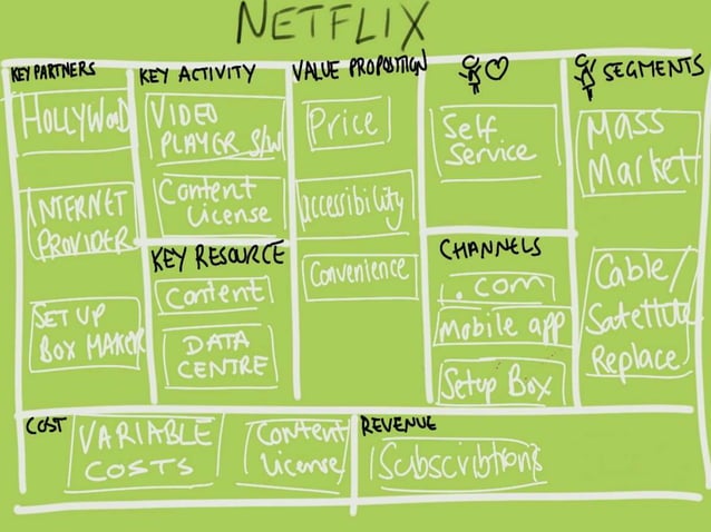 Business Model Canvas used to provoke Innovation in Publishers and ...