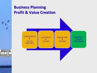 Build Profits and Value. Business Plans and Strategic Projects | PPTX