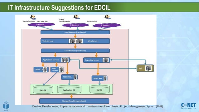 Edcil Techncial PPT_V1.0.pptx