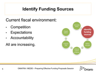 Preparing Effective Funding Proposals | PPT