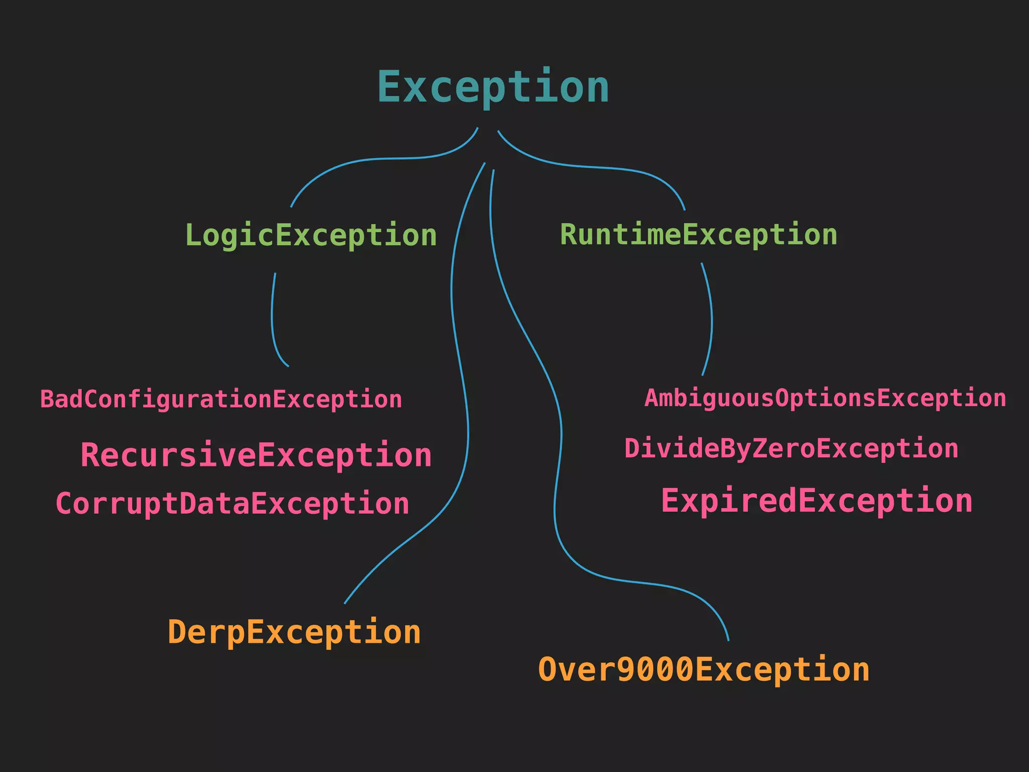 Exception-Driven Development [Lightning talk] | PDF