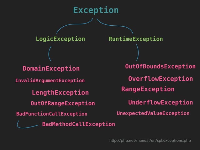 Exception Driven Development Lightning Talk Pdf Programming
