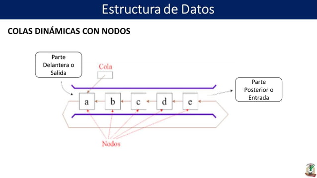 Estructura de Datos - Unidad III Estructuras Lineales | PPT