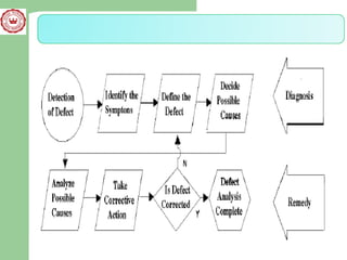 Casing defects | PPT