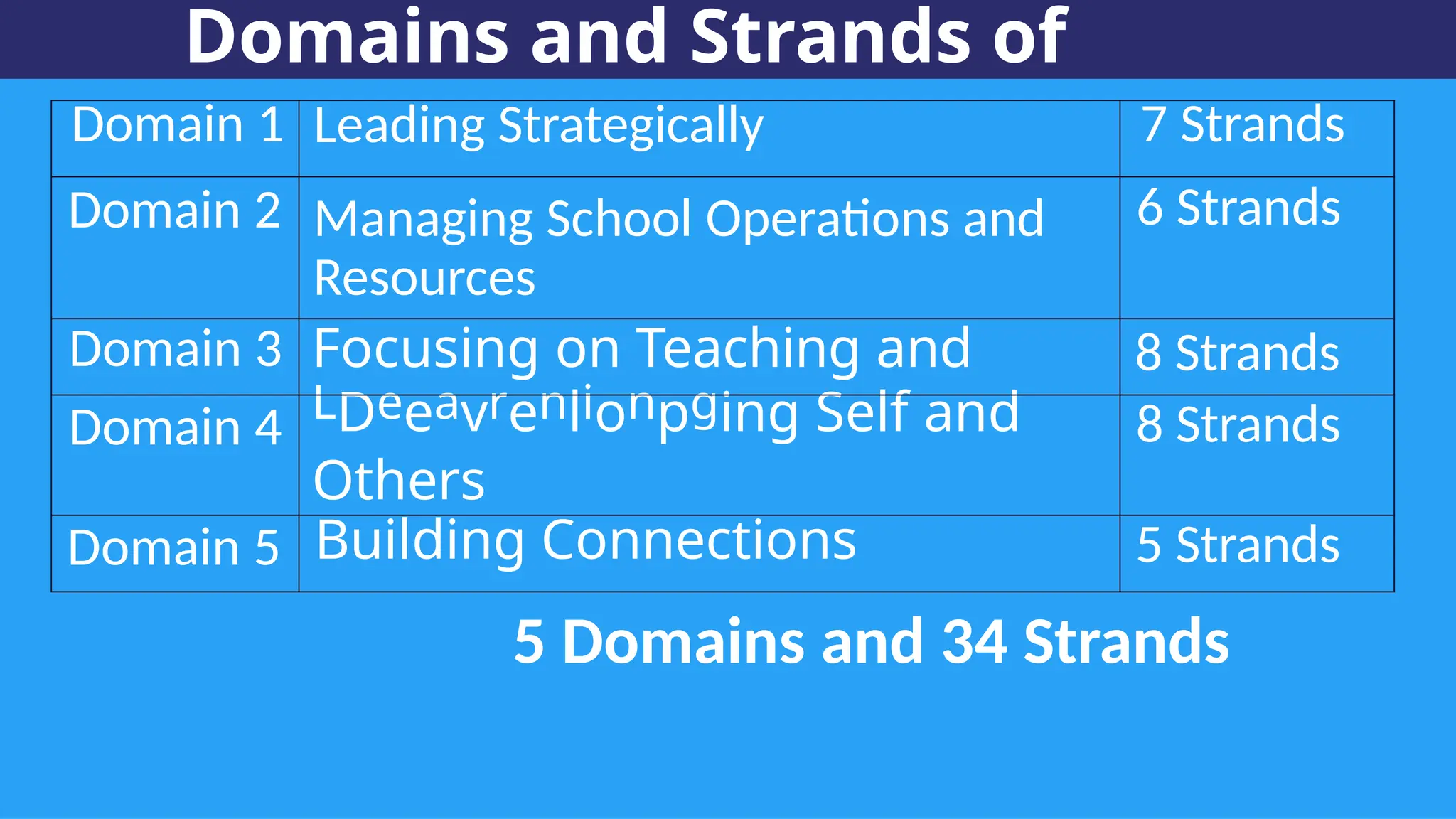 PHILIPPINE PROFESSIONAL STANDARDS FOR SCHOOL HEADS | PPTX