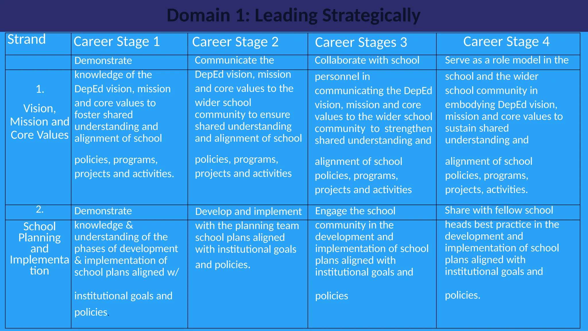 PHILIPPINE PROFESSIONAL STANDARDS FOR SCHOOL HEADS | PPTX