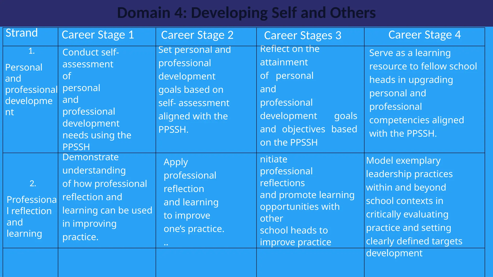 PHILIPPINE PROFESSIONAL STANDARDS FOR SCHOOL HEADS | PPTX
