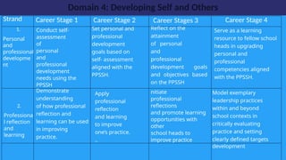 PHILIPPINE PROFESSIONAL STANDARDS FOR SCHOOL HEADS | PPTX