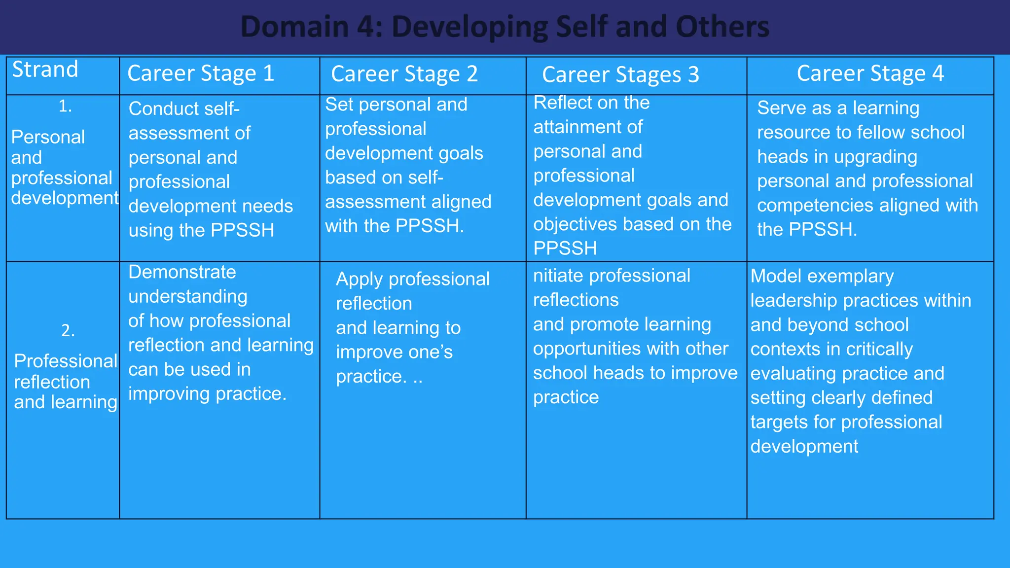 EDD503_Polly's Report - Philippine Professional Standards for School ...