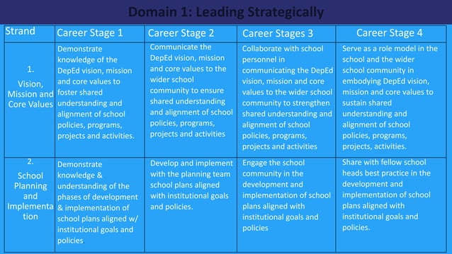 EDD503_Polly's Report - Philippine Professional Standards for School ...