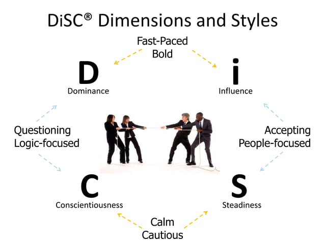 Introducing Everything DiSC | PPT