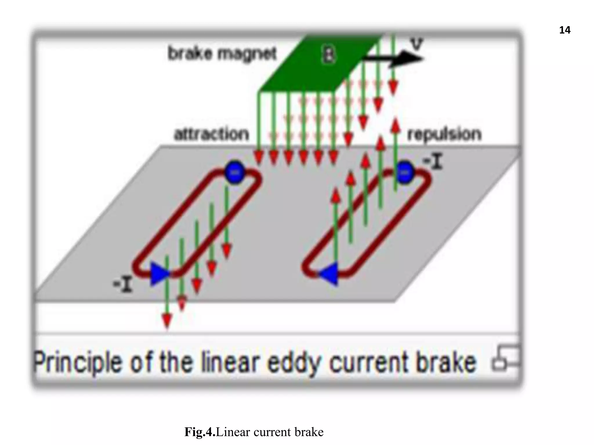 Eddy current brakes | PPT