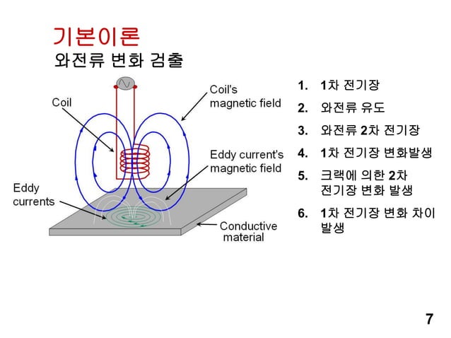 Eddy Current Test ECT.ppt