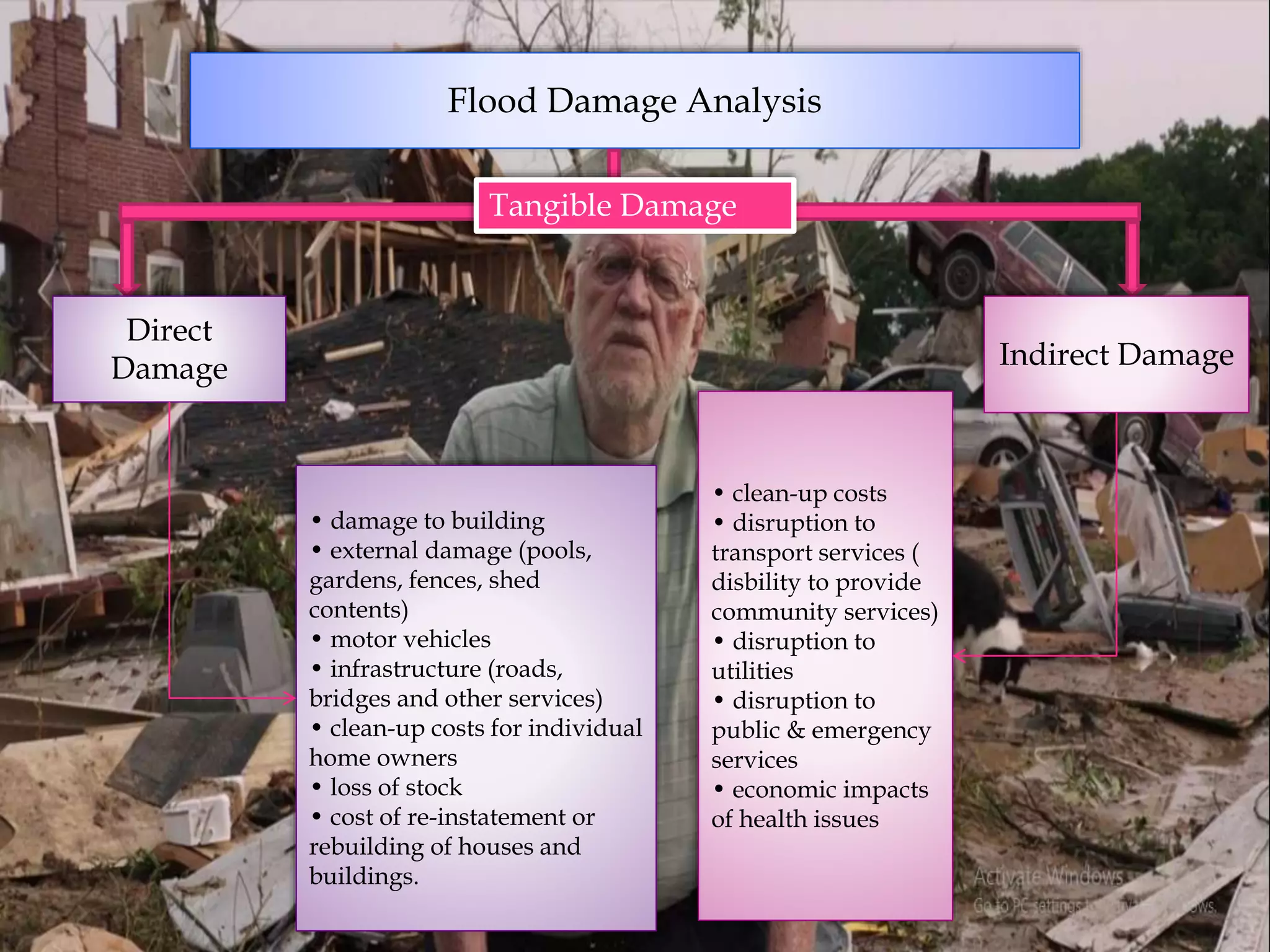 types of flood & flood mitigation/management techniques - damages | PPTX | Geography | Science