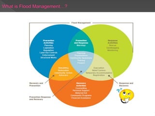 types of flood & flood mitigation/management techniques - damages | PPTX | Geography | Science