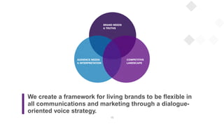 Brand Voice Architecture | PPT