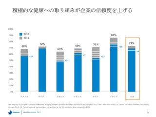 エデルマン・ヘルスバロメーター 2011 | PPTX