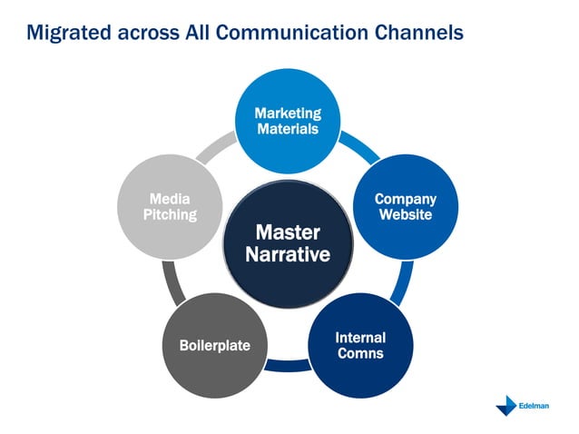 SLIDESHARE The Edelman Master Narrative PPT ebook pdf