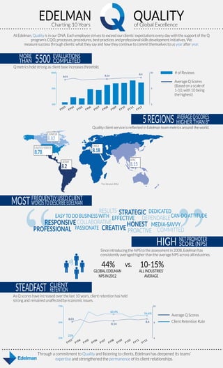 Edelman Quality: Charting 10 Years of Global Excellence | PDF