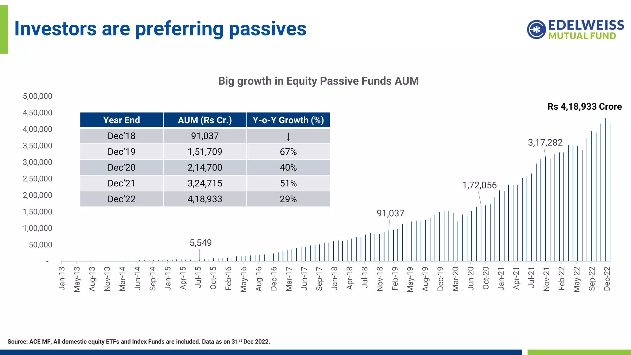 Edelweiss AMC Passive Equity Deck - June 2023 | PDF