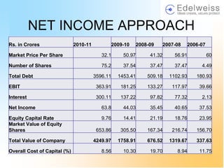 Edelweiss capital final | PPT