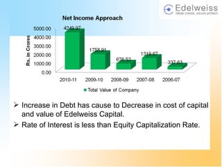 Edelweiss capital final | PPT