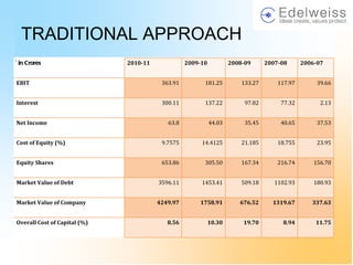 Edelweiss capital final | PPT