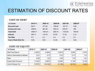 Edelweiss capital final | PPT