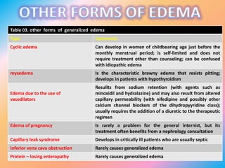 Edema | PPT