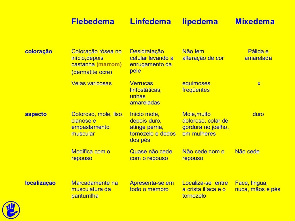Edema - tipos e exemplos