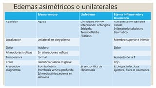 Semiologia: Edema | PPTX