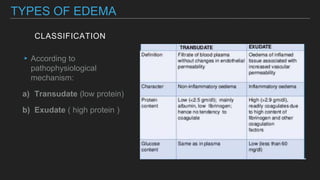 Edema | PPTX