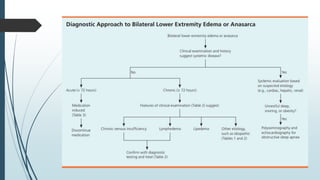 Pathophysiology of edema and its applied aspects | PPT