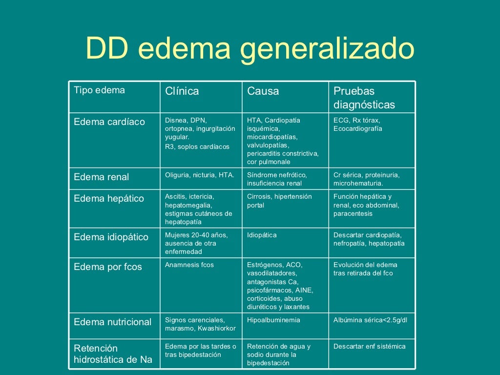 Edema .Diagnostico diferencial