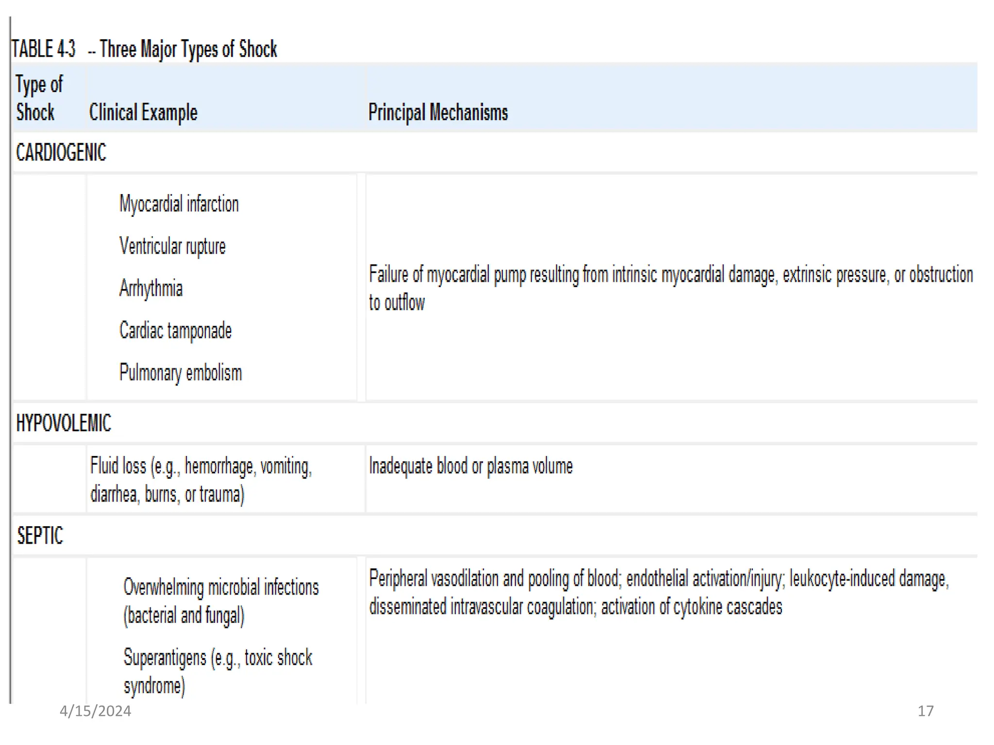 edema and shock Definition, pathogenesis and morphology | PPTX