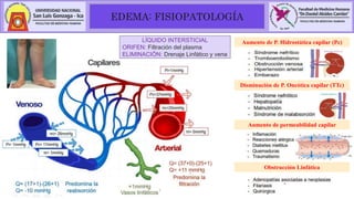 EDEMA_FISIOPATOLOGiATIPOS_Y_CARACTERSTICAS.pptx