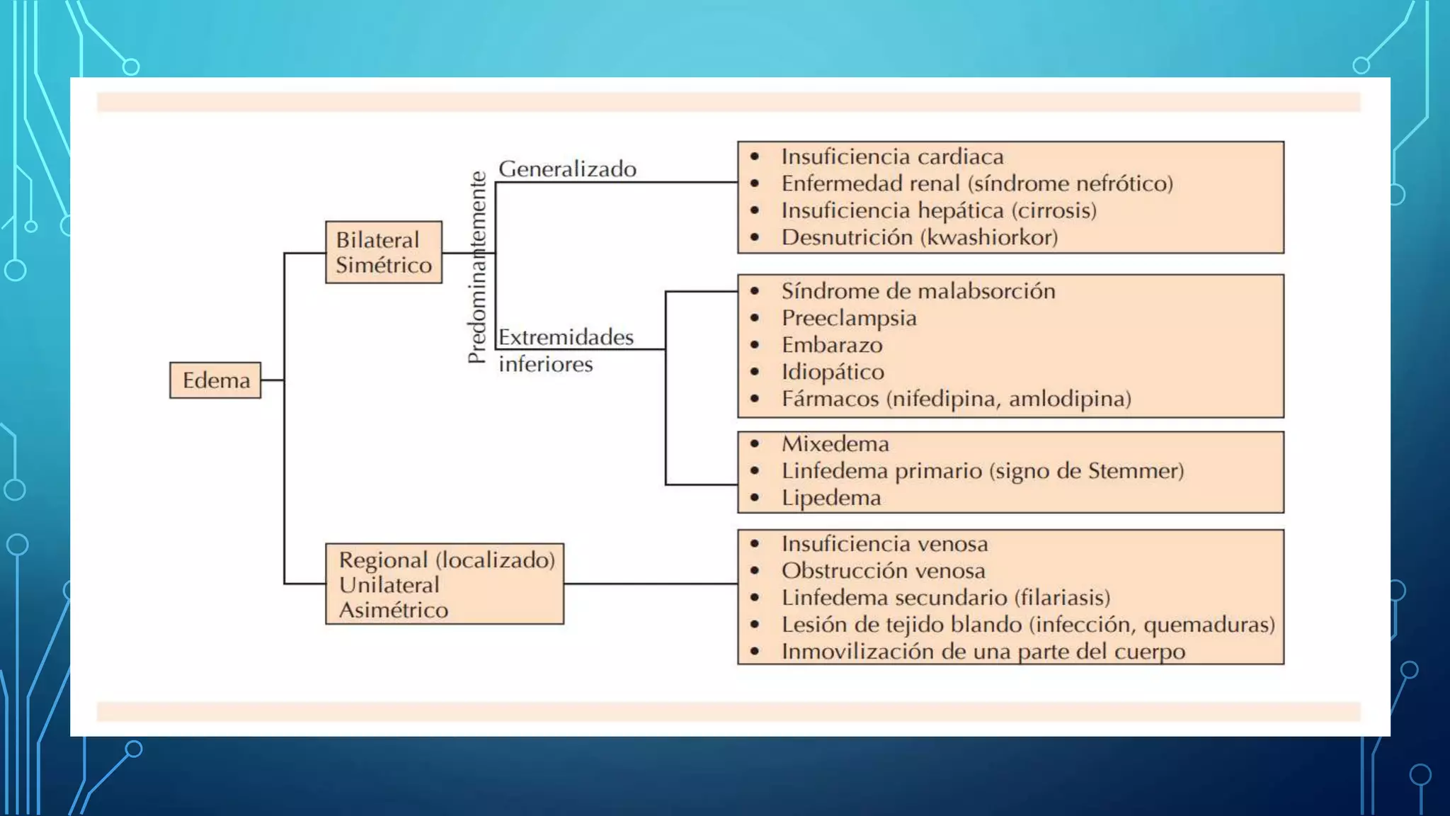 Edema generalizado | PPT