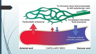 Edema, Hyperaemia, Congestion, Haemorrhage.pptx