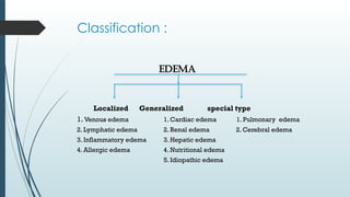 Edema, Hyperaemia, Congestion, Haemorrhage.pptx