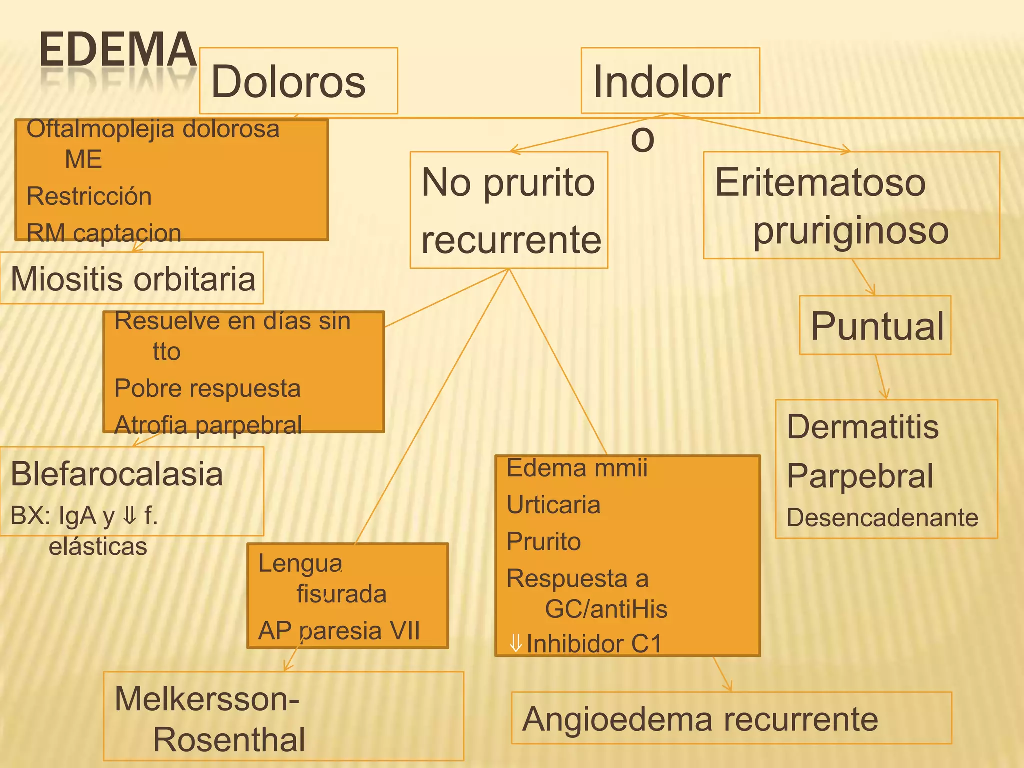 Diagnostico diferencial edema palpebral | PPTX
