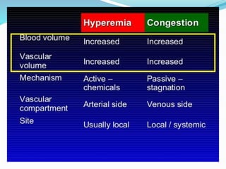 Hyperemia and congestion edema | PPTX