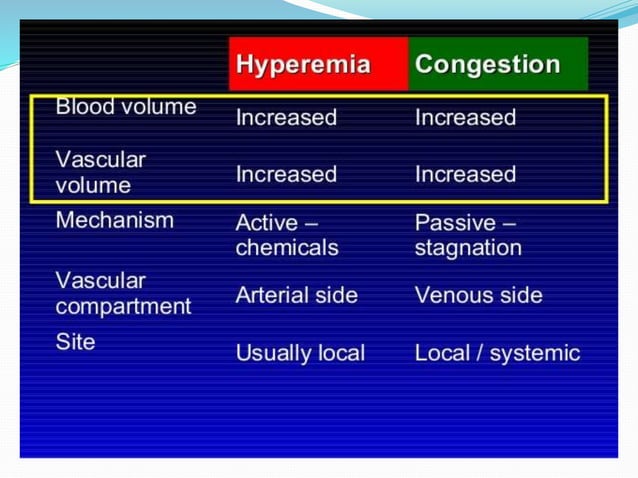 Hyperemia and congestion edema | PPTX