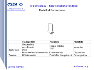 E-Democracy | PPT