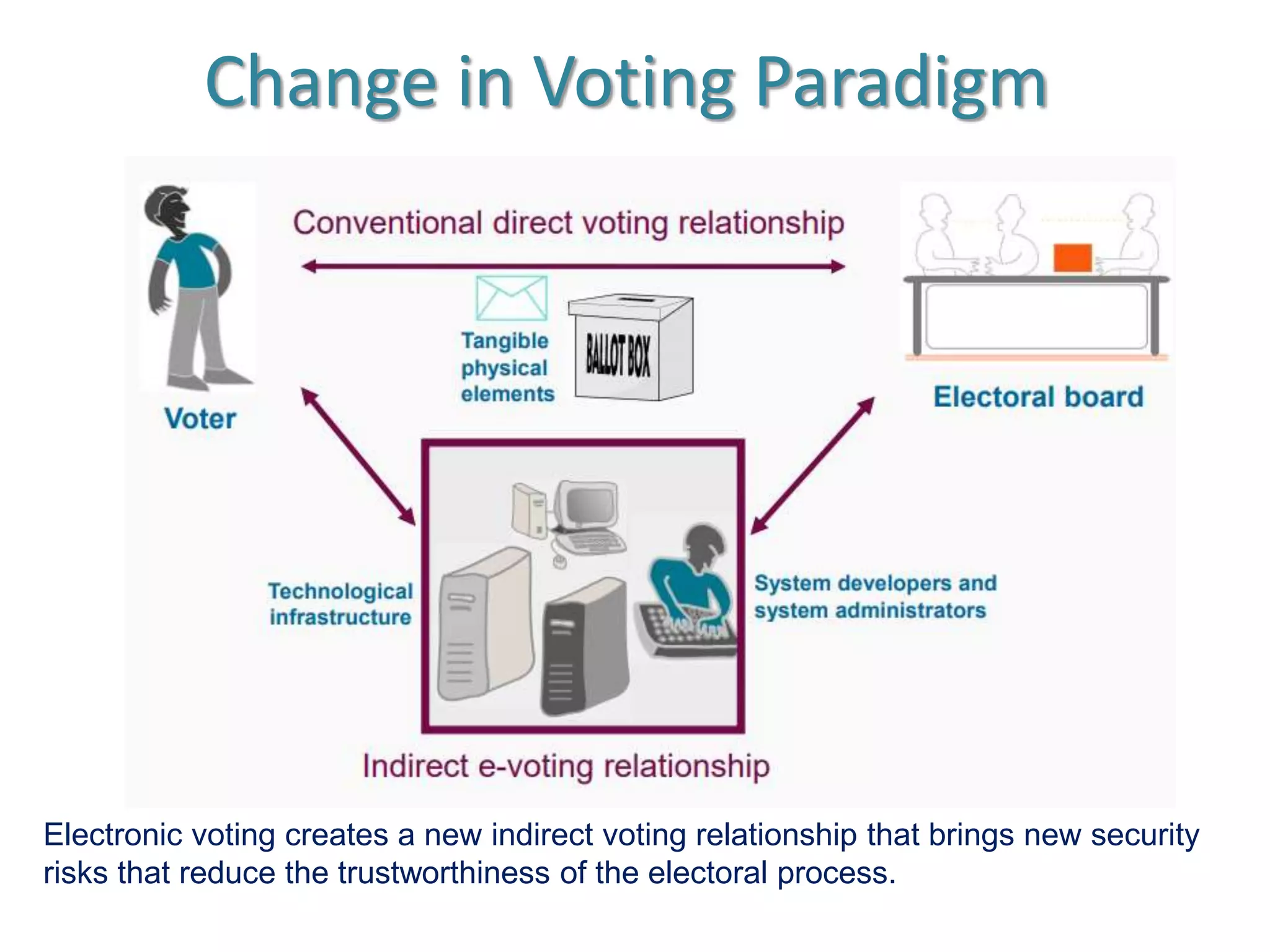 E democracy ppt | PPT E democracy ppt | PPT