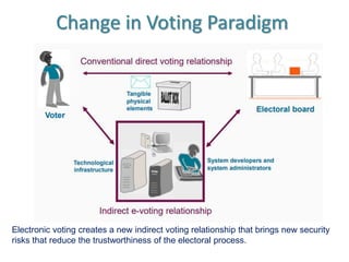 E democracy ppt | PPTX