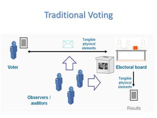 E democracy ppt | PPTX