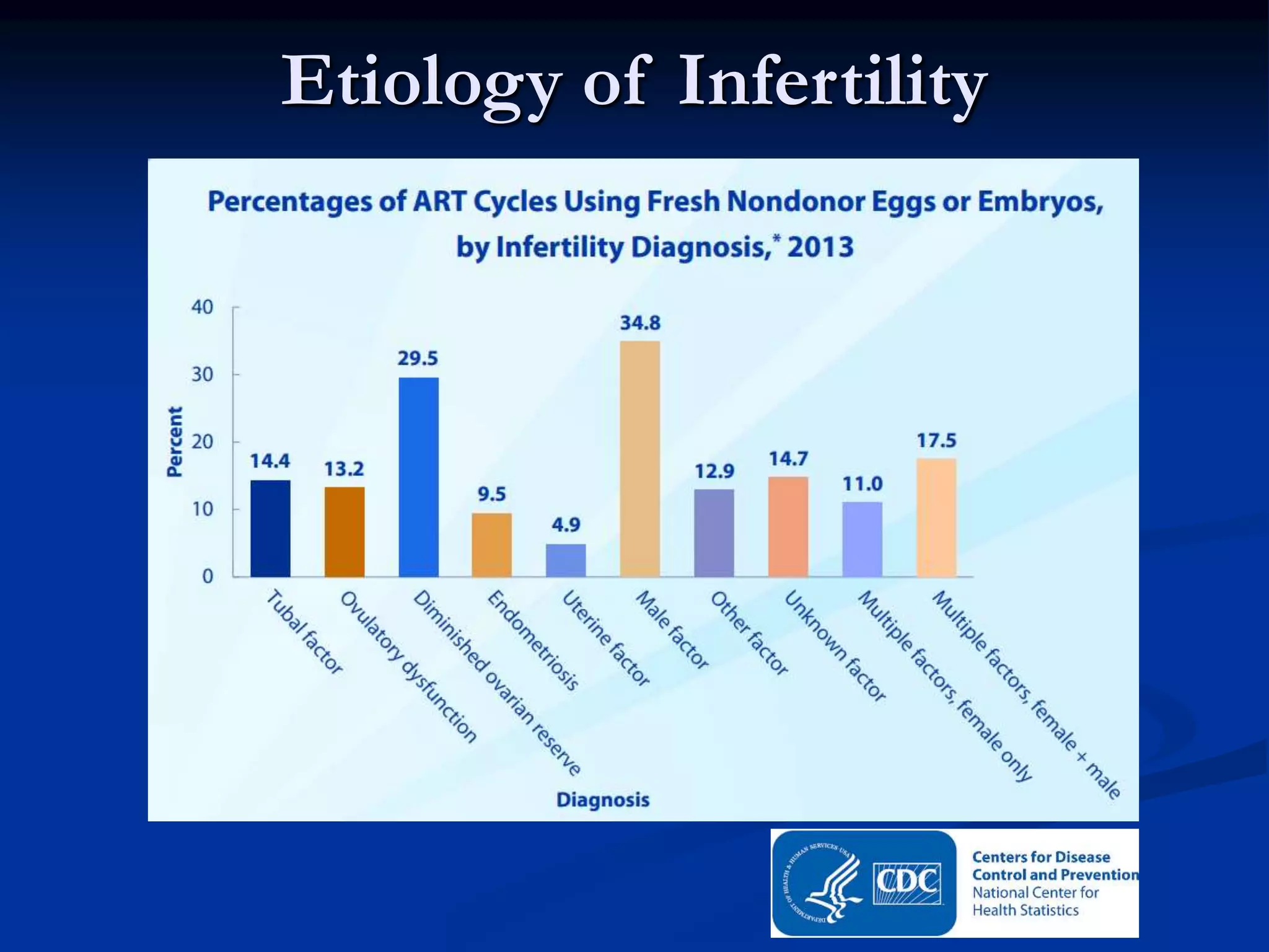Infertility Overview, Approach and Evaluation | PPT