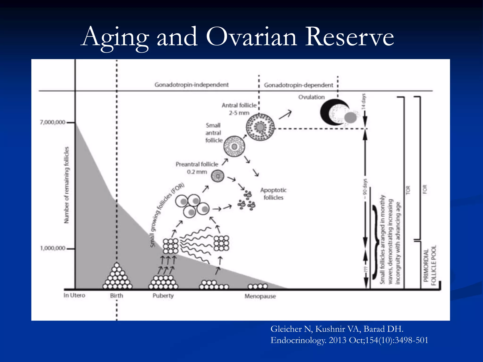 Infertility Overview, Approach and Evaluation | PPT