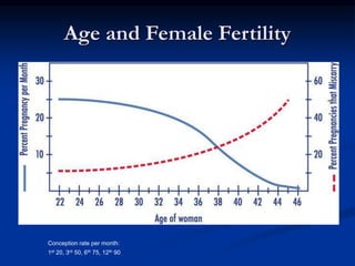 Infertility Overview, Approach and Evaluation | PPT