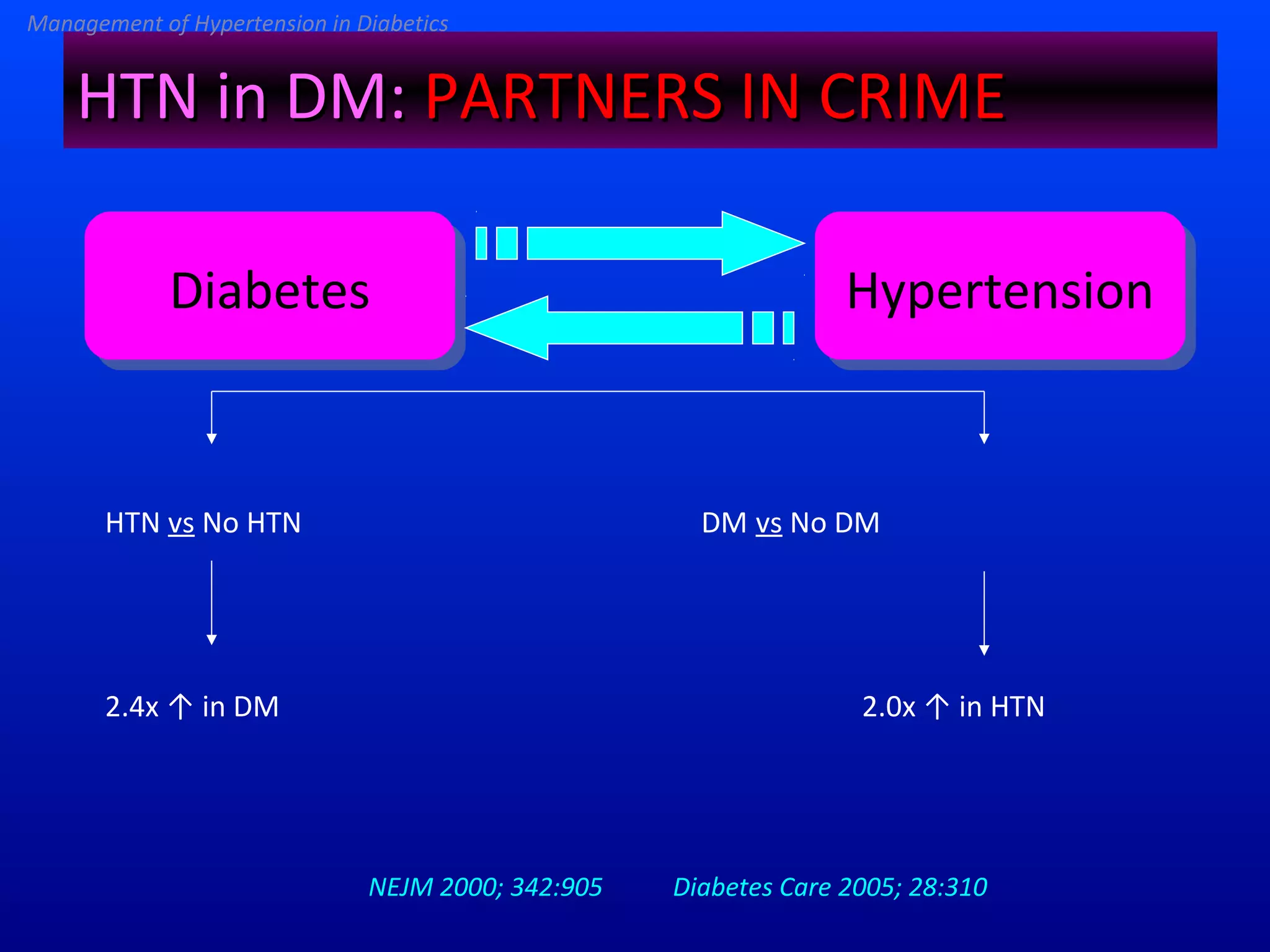 Management of hypertension in diabetes | PPT